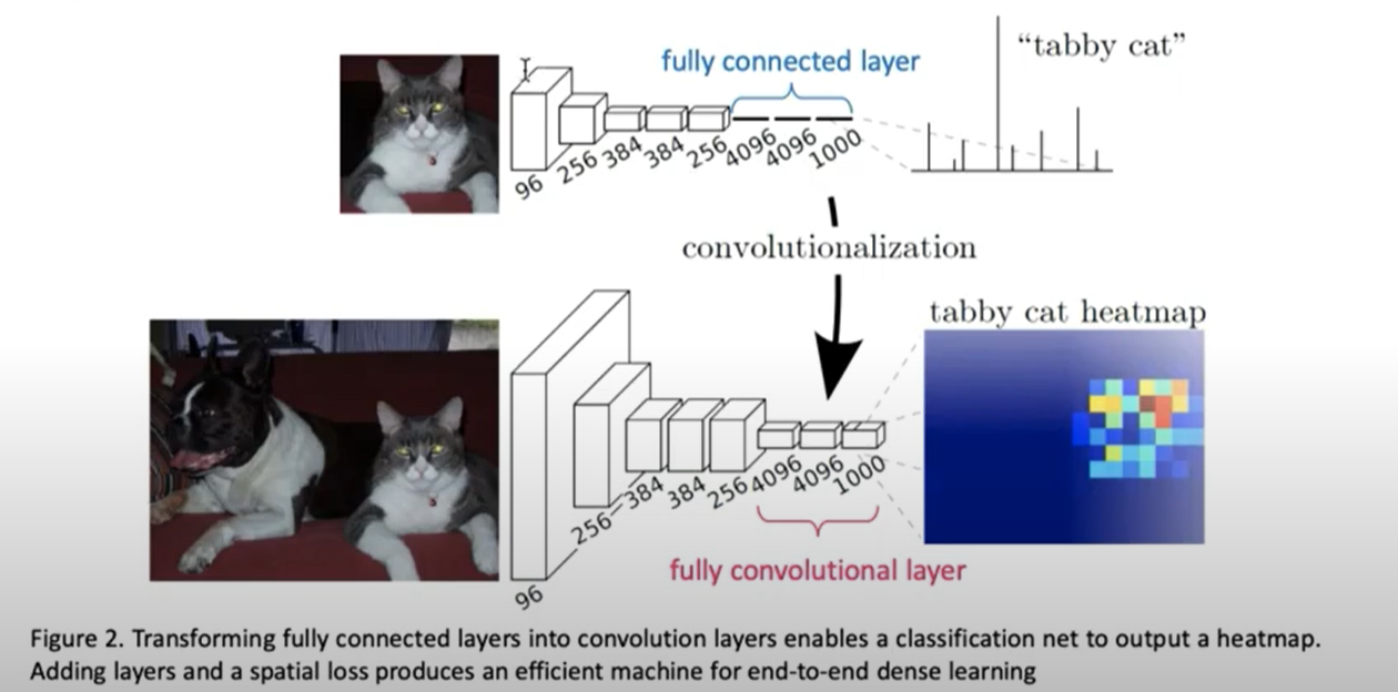 Fully Convolutional Networks for Semantic Segmentation