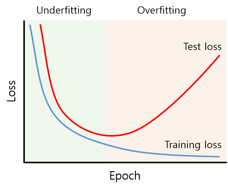 Solution of Overfitting