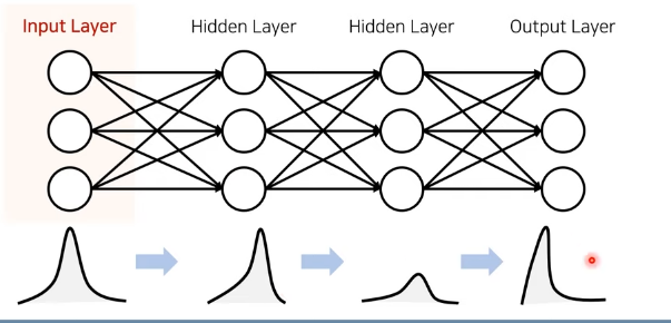 Batch Normalization