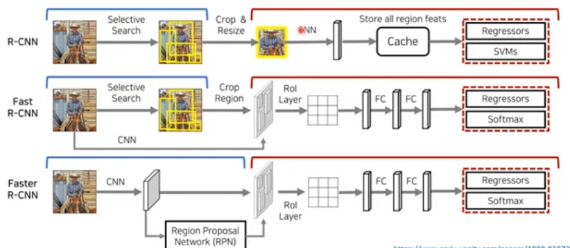 Faster R-CNN And History of R-CNN