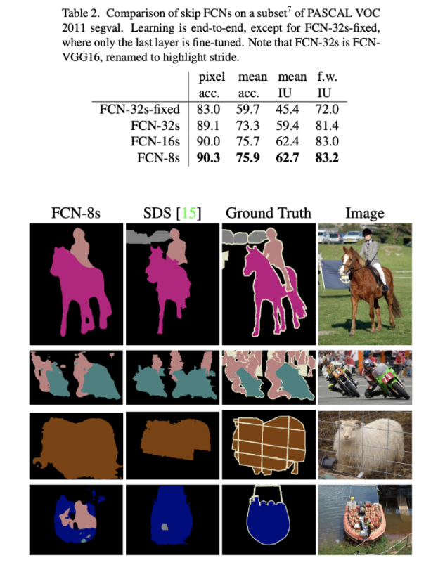 Fully Convolutional Networks For Semantic Segmentation