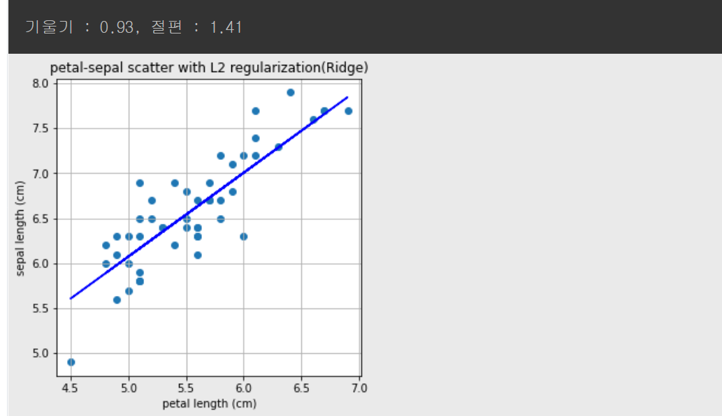Solution of Overfitting