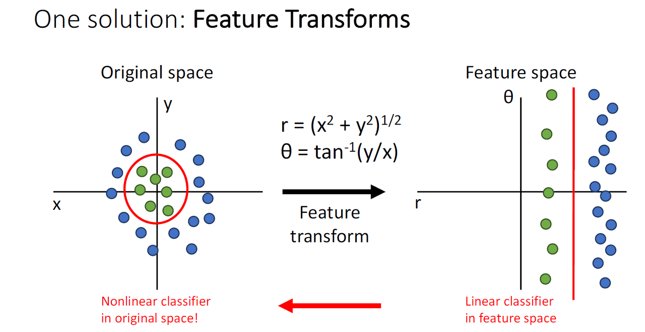 Linear classifiers