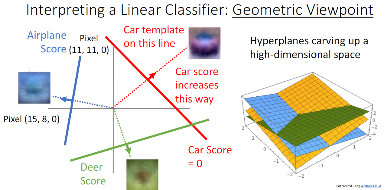 Linear classifiers