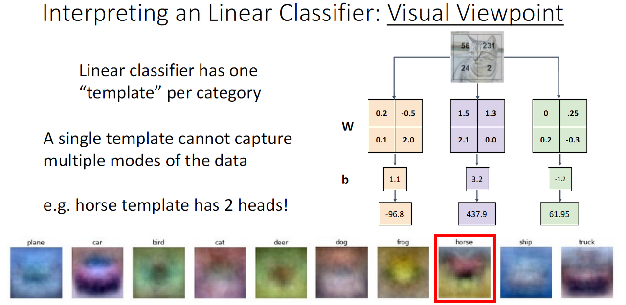 Linear classifiers