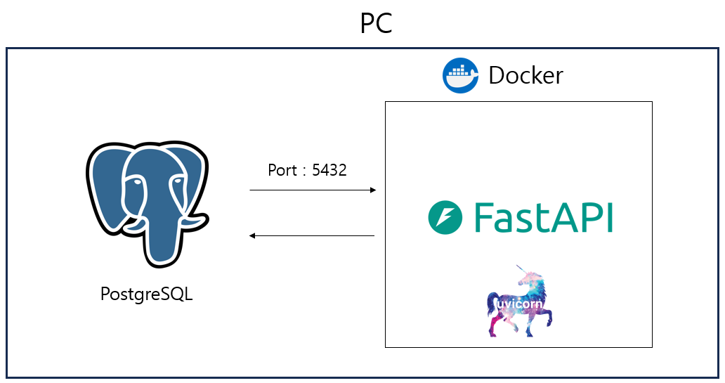 SQLModel로 FastAPI DB구축