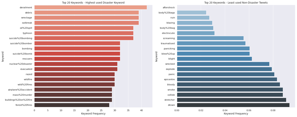[Project] Natural Language Processing with Disaster Tweets - Kaggle