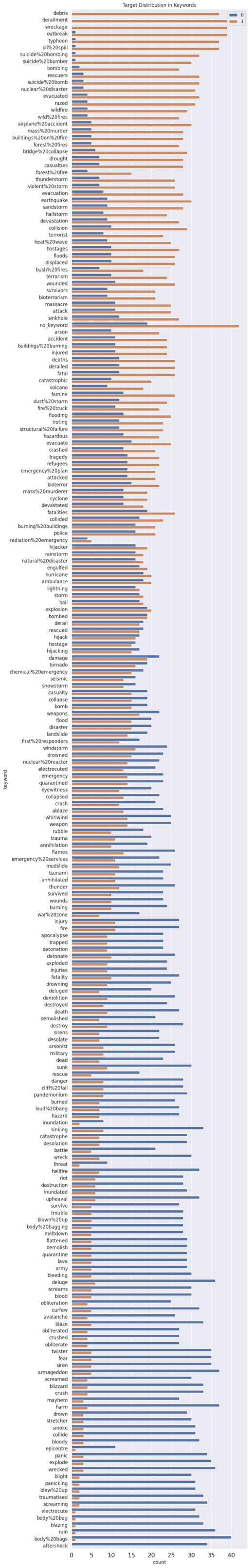 [Project] Natural Language Processing with Disaster Tweets - Kaggle