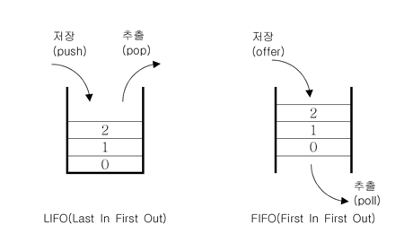 [TIL] JAVA - Stack과 Queue