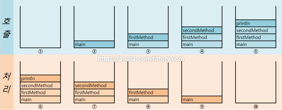 [TIL] JAVA - 변수와 메서드 I