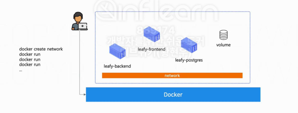 Docker Compose, DevOps