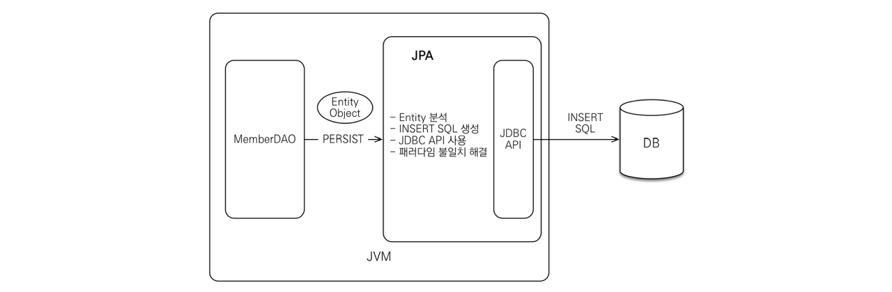 항해 WIL 04 ORM, SQL, MVC