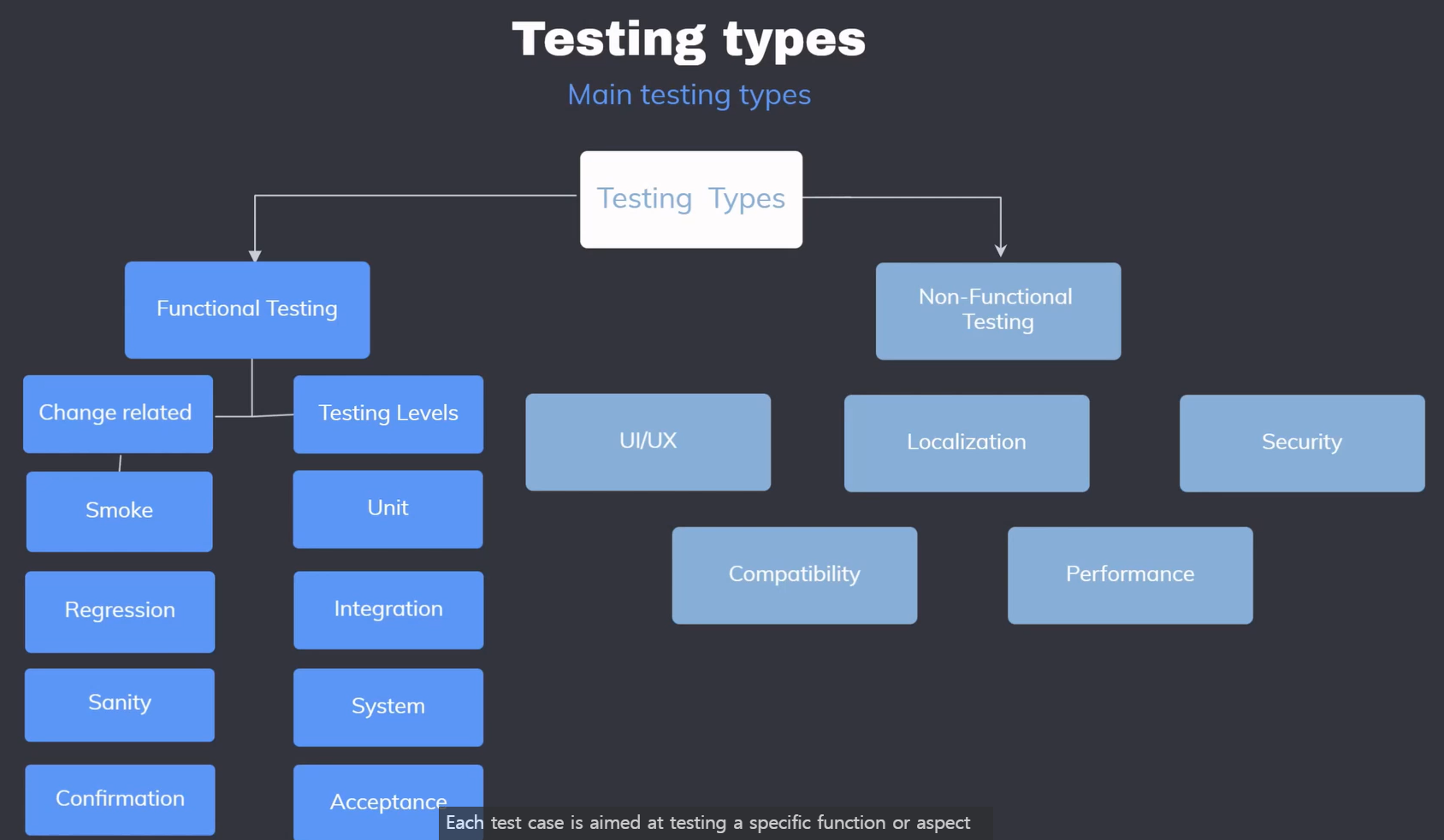 (정리를 위한 글) [게임QA] 테스팅 이론
