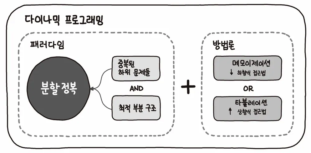 [ Baekjoon / S3 ] - 1로 만들기