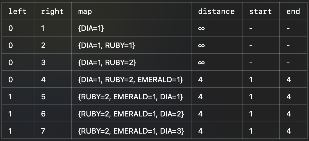 [Programmers / Lv.3] 보석 쇼핑