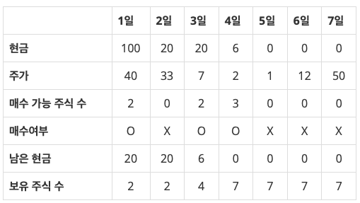 [백준 20546 / Silver5] 🐜 기적의 매매법 🐜 - Java(자바)/Swift(스위프트)