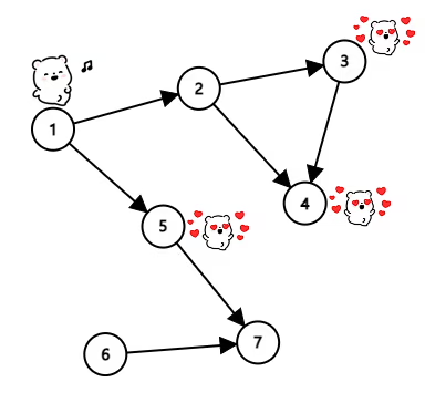 [백준 25195/ Gold4] YesOrYes - Java(자바)