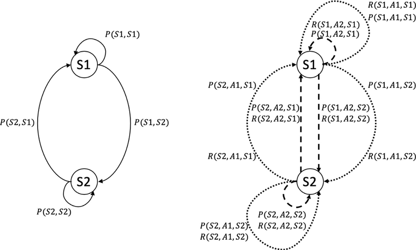 [강화학습 스터디] 1. 마르코프 결정 과정 (MDP)