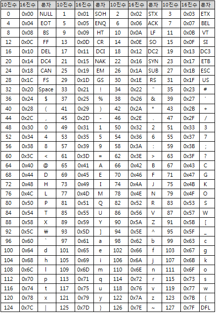 1장. 2 컴퓨터 내부의 언어 체계