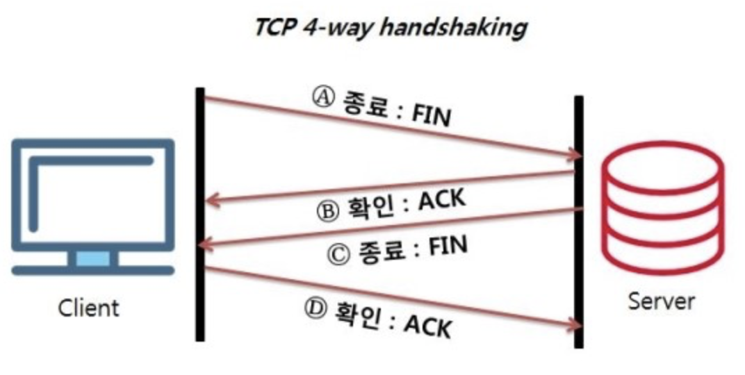[Network] TCP 프로토콜 연결/종료 과정