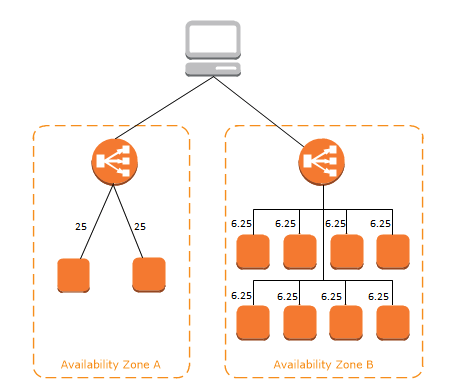 AWS Elastic Load Balancer (ELB)의 특징2