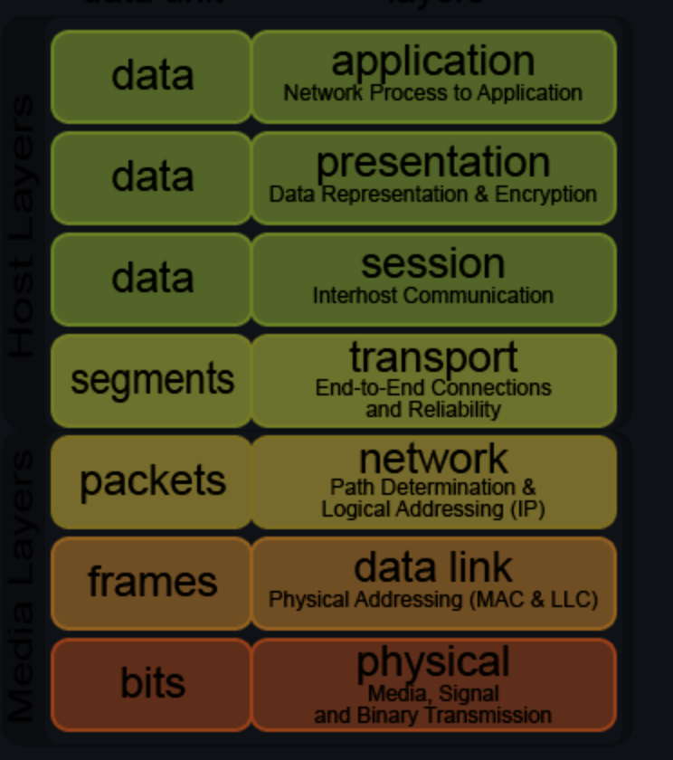[Network] PDU(Protocol Data Unit)