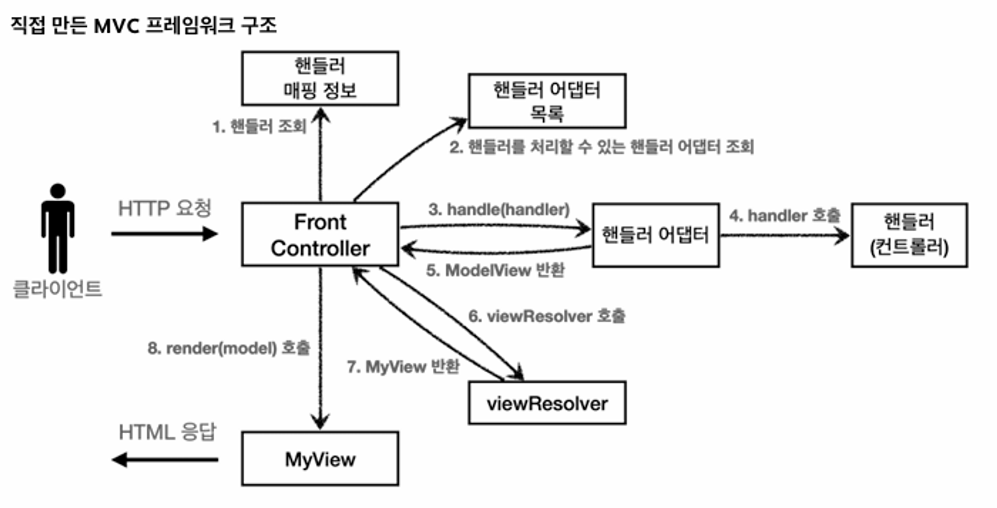 스프링 MVC 구조 이해