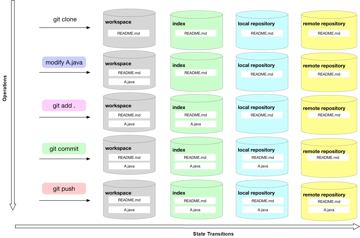 Git 구조와 주요 명령어