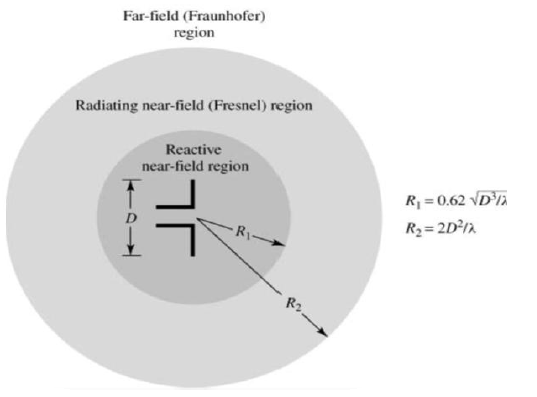 전파와 Near field and Far field