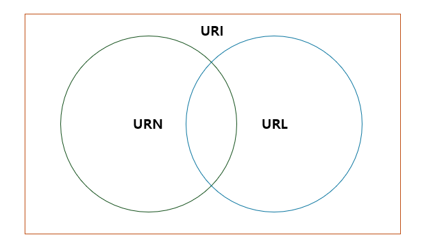 URL, URI, URN
