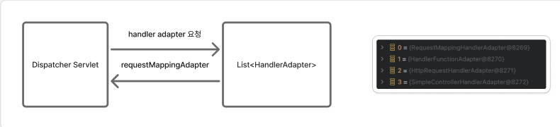 Dispathcer Servlet Internal