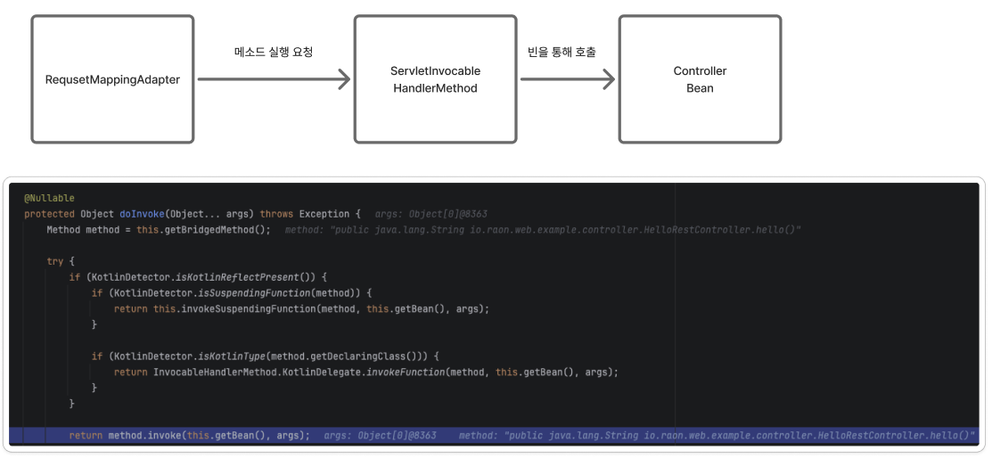 Dispathcer Servlet Internal