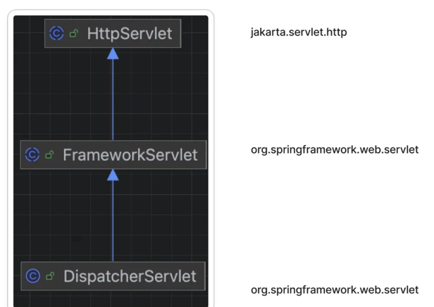 Dispathcer Servlet Internal