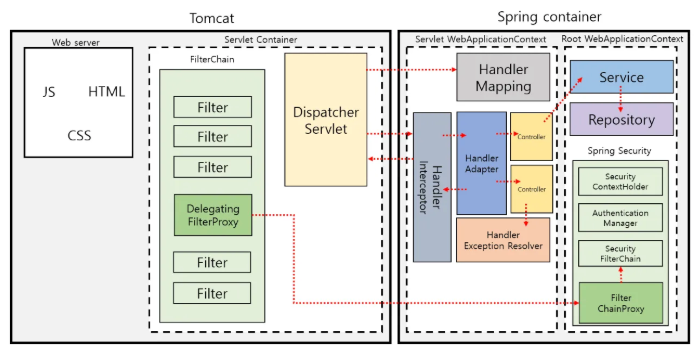 Dispathcer Servlet Internal