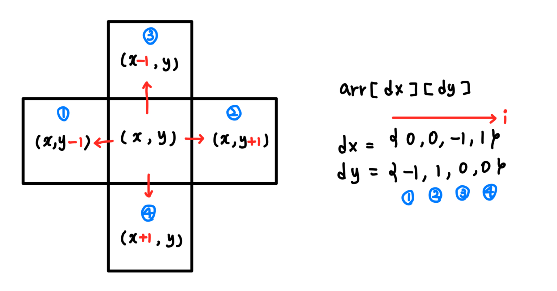 [BOJ] 2667번 : 단지번호붙이기 - java