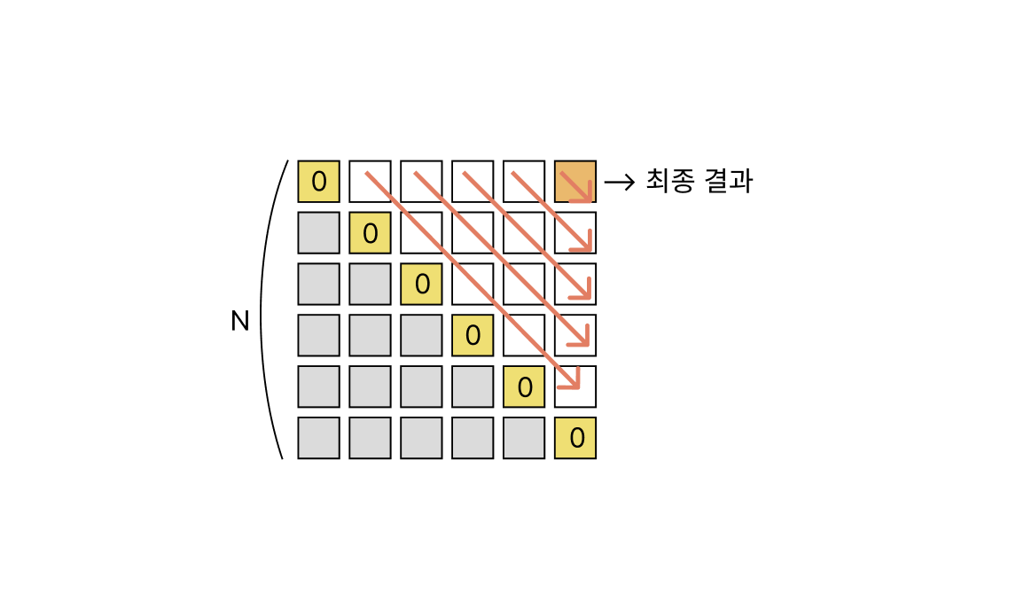 BOJ 11049 : 행렬 곱셈 순서