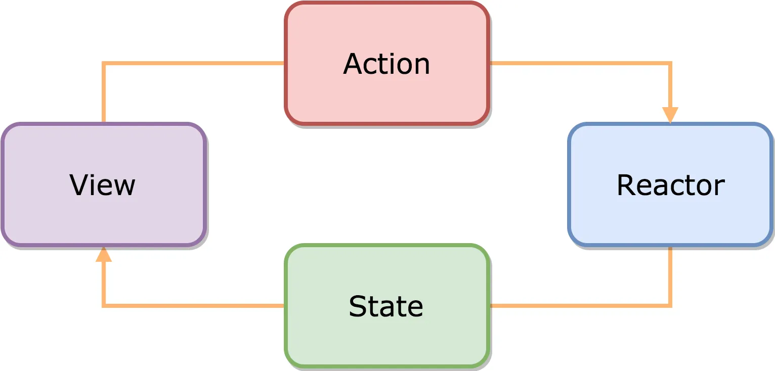 ReactorKit에서 주요 개략적인 구성 - Action