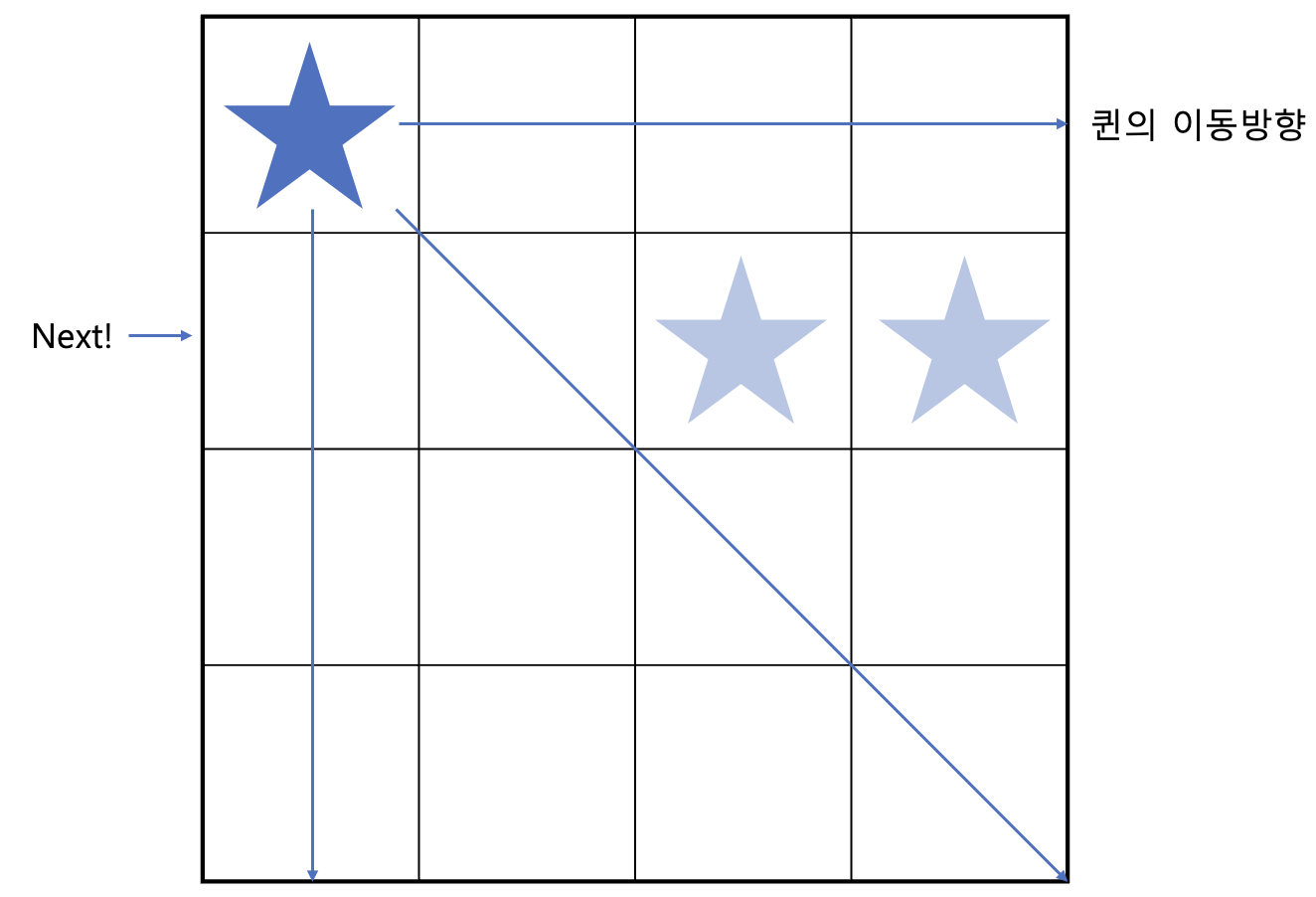 [백준] 파이썬 9663번문제 N-Queen