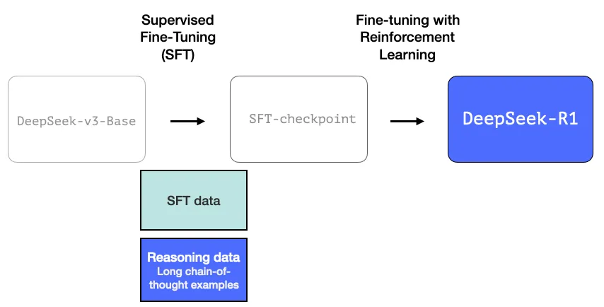 [LLM] DeepSeek-R1에 관한 비주얼 가이드