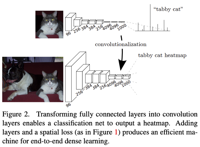 [딥러닝] Fully Connected Network
