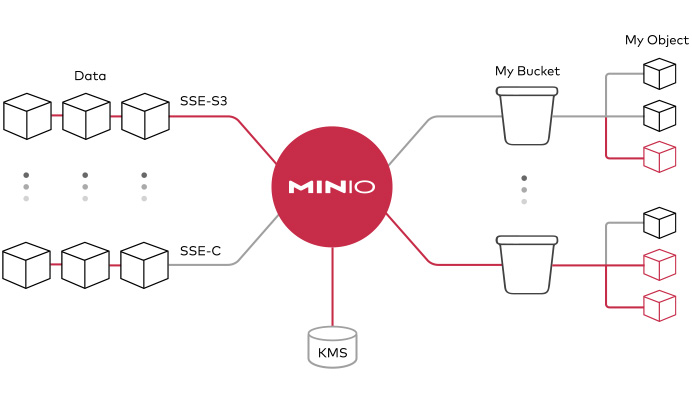 [MLOps] MinIO 클라이언트