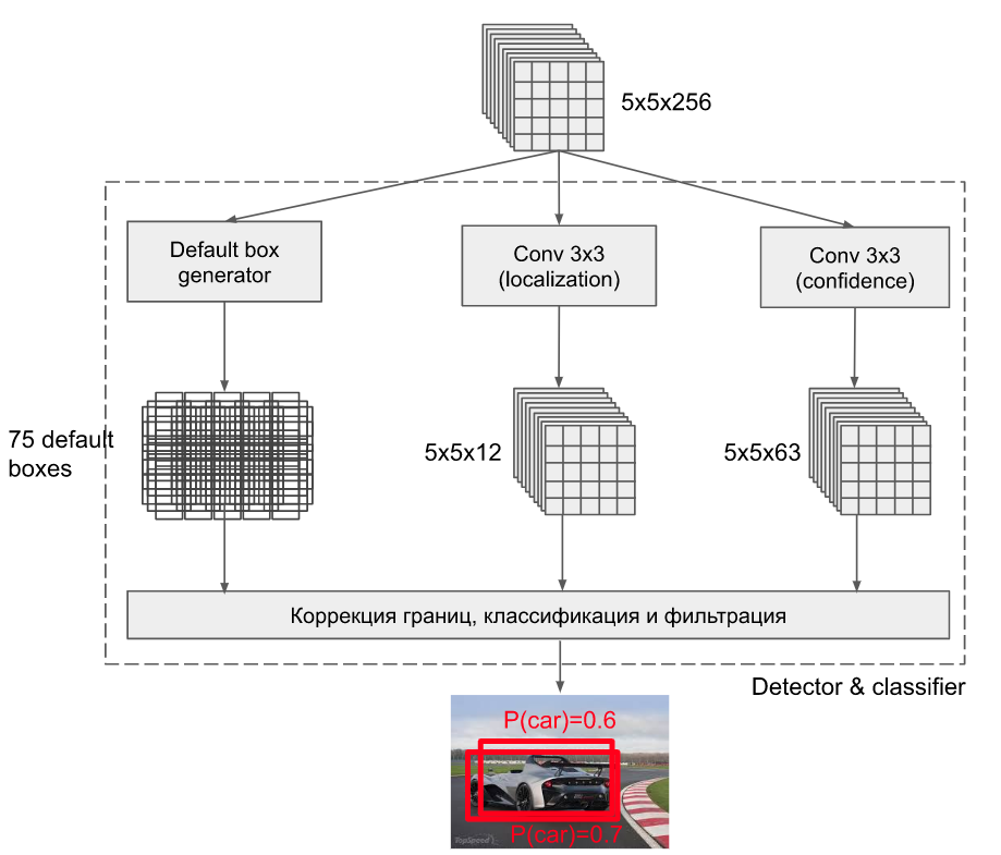 [딥러닝] SSD : Single Shot Multibox Detector