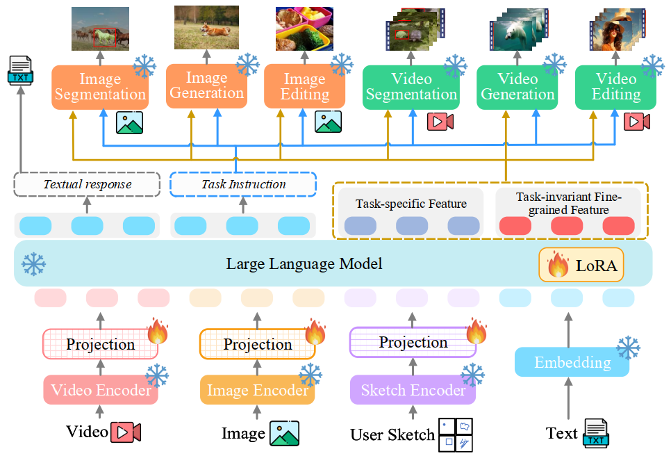 [LLM] VITRON: A Unified Pixel-level Vision LLM for Understanding, Generating, Segmenting, Editing