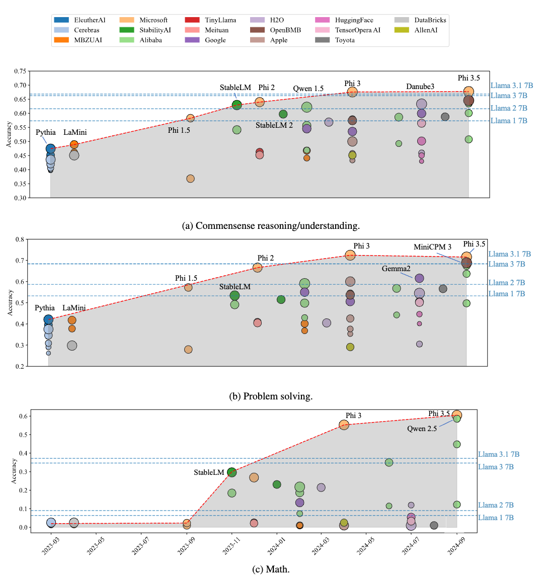 [LLM]소규모 언어 모델(SLM)에 대한 종합적인 연구 - Part2