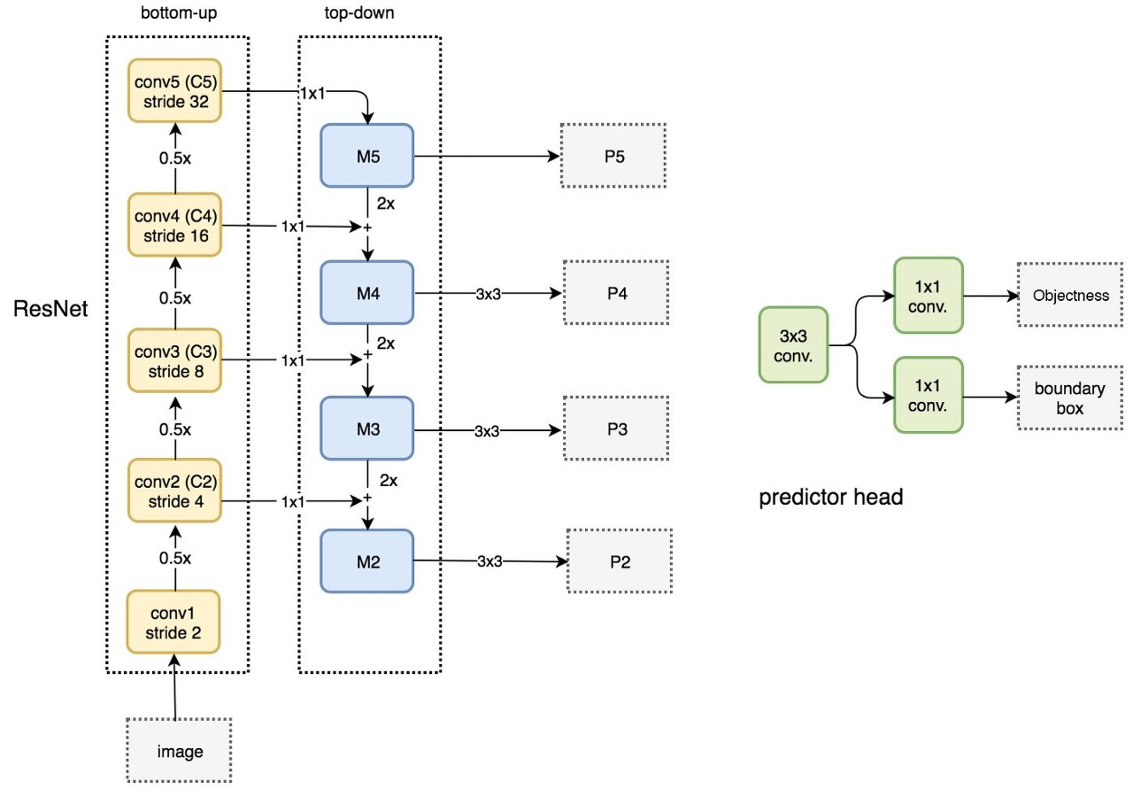 [딥러닝] Feature Pyramid Network