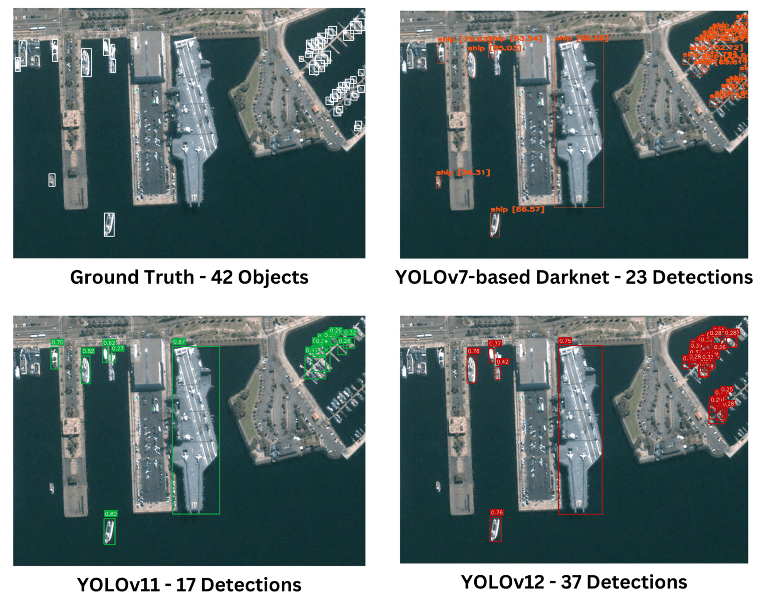 Fine-Tuning YOLOv12: Comparison with YOLOv11 & Darknet-Based YOLOv7