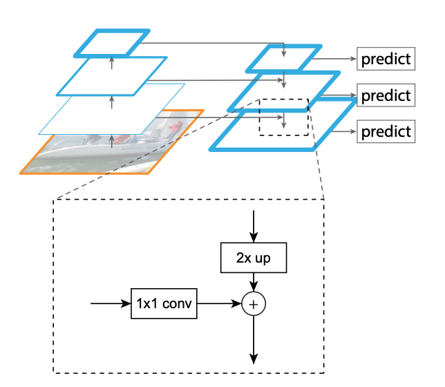 [딥러닝] Feature Pyramid Network