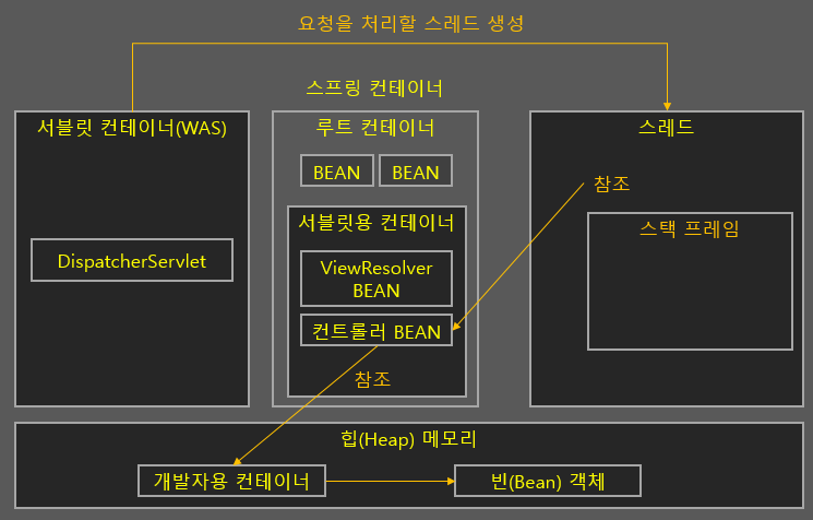 Spring 스프링 컨테이너 구조와 빈bean Repository Service 어노테이션