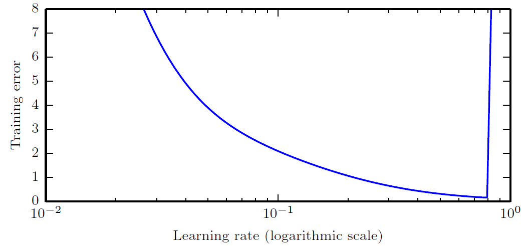 Hyperparameters in Deep Learning