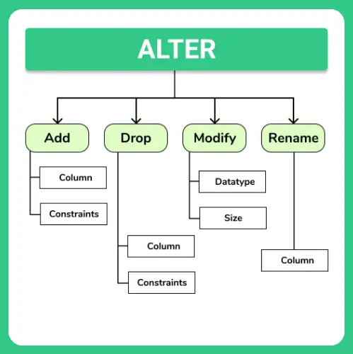 [DataBase] 5. SQL | DDL문 기본 사용법 (CREATE, ALTER, DROP)